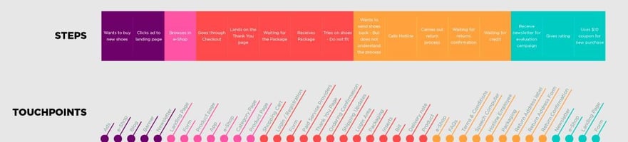 Customer Journey Map: Cómo ayudar a tu cliente ¡incluso siendo un pulpo ... Customer Journey Map: Cómo ayudar a tu cliente ¡incluso siendo un pulpo ...